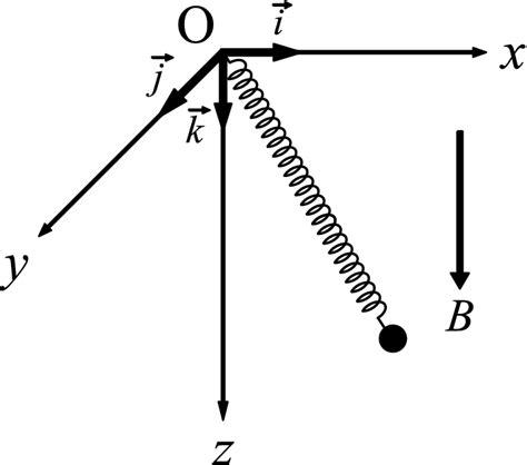 Vertical Magnetic Spring Pendulum Download Scientific Diagram
