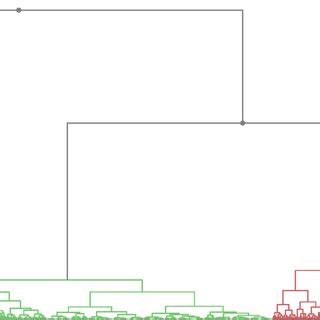 Hierarchical Clustering Dendrogram Of Passenger Activations Trajectory
