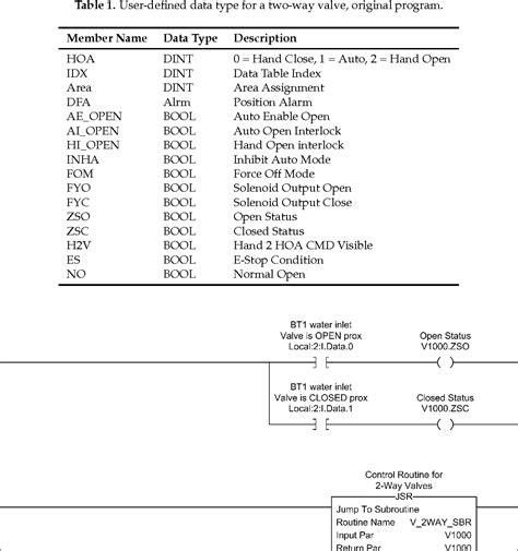 Table 1 From Software Architecture And Framework For Programmable Logic