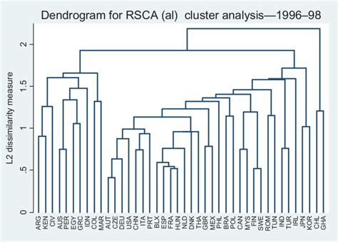 Cluster Analysis For Trade Specialization Average Linkage Al Download Scientific Diagram