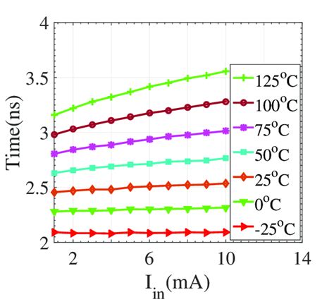 Process Variation Analysis Using 5000 Monte Carlo Simulations