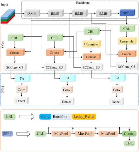 Network Architecture Of Emo Yolo Download Scientific Diagram