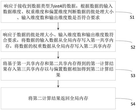 Method System And Device For Processing Int4 Data Type Based On Tensorcore And Medium Eureka