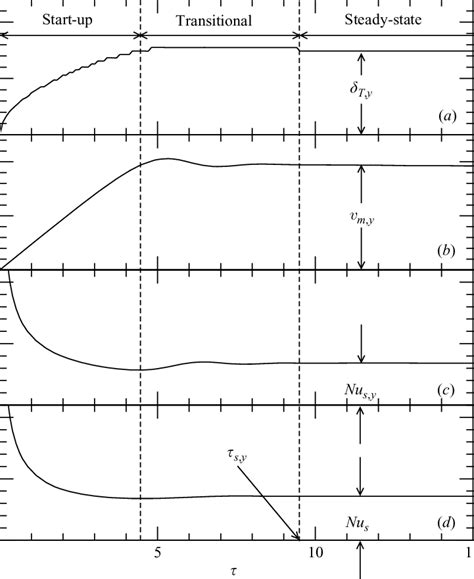 The Three Distinct Substages In The Boundary Layer Development Stage