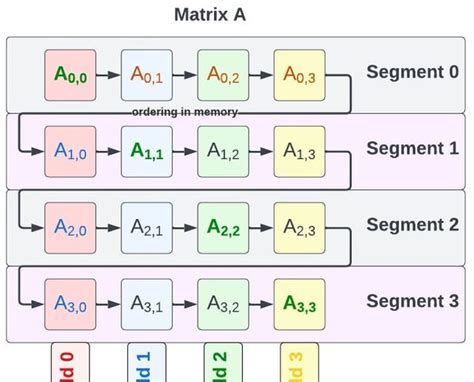 transposing a matrix using risc v vector r riscv