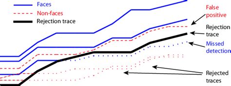 The Soft Cascade Algorithm With Thresholded Sum As The Rejection