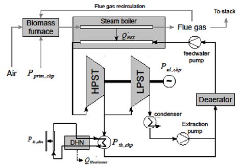 Schematic Of The Chp Plant Download Scientific Diagram