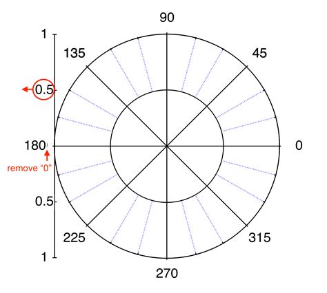 Polar Graph Modifying The Axis Labels Igor Pro By WaveMetrics