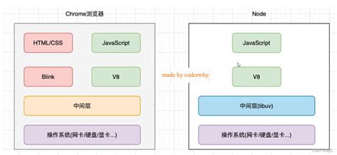 Nodejs开发、commondjs 、es Module模块化设计 Csdn博客
