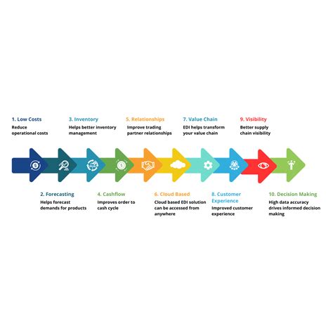 10 Ways Edi Can Improve Your Supply Chain Efficiency