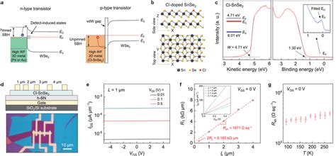 Electrical Properties Of Chlorine‐doped Snse2 Cl Snse2 A Band