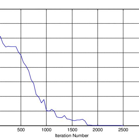 Training Error Vs Iteration Number For Codc Design Using Ann With 10 Download Scientific