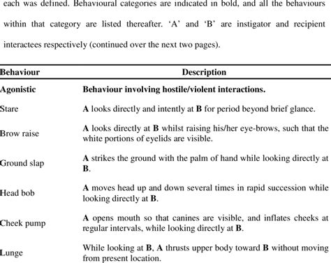 Ethogram Listing The Types Of Behaviour Recorded During The Study And