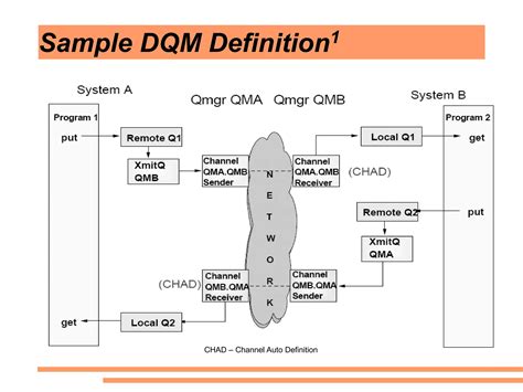 Websphere Mq Mqseries Fundamentals Pdf Operating Systems