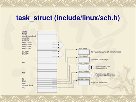 Ppt 第 2 章 Linux 内核 Powerpoint Presentation Free Download Id4087790