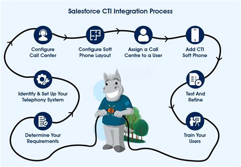 Salesforce Cti Integration Complete Guide