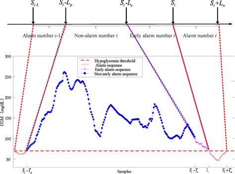 Hypoglycemia Early Alarm Non Alarm Sequence Download Scientific Diagram