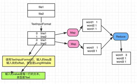 Hadoop入门 Wordcount示例 知乎