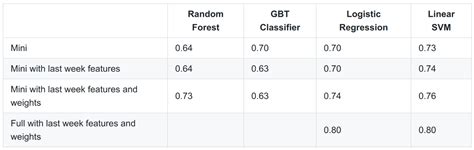 large scale churn prediction using apache spark by rené octavio