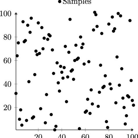 Optimised Latin Hypercube Sampling Plan In Two Dimensions Download Scientific Diagram