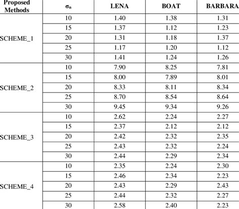 Comparison Of Time Taken Of The Four Denoising Methods Download