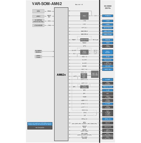 VAR SOM AM62 System On Module Features TI AM625x Cortex A53 M4 SoC CNX Software
