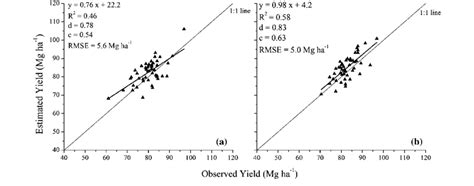 Relationship Between Sugarcane Yields Observed Reported By Ibge And