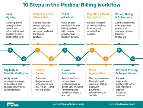 What Are The 10 Steps In The Medical Billing Process