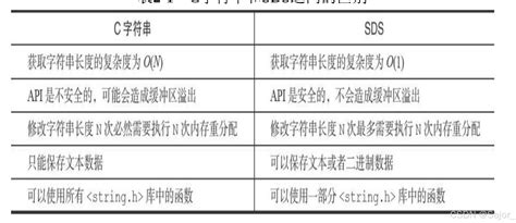 Redis底层数据结构 简单动态字符串sds例如sdshdr5中的len和alloc可能使用5位二进制数表示而sdshdr32则可能使用
