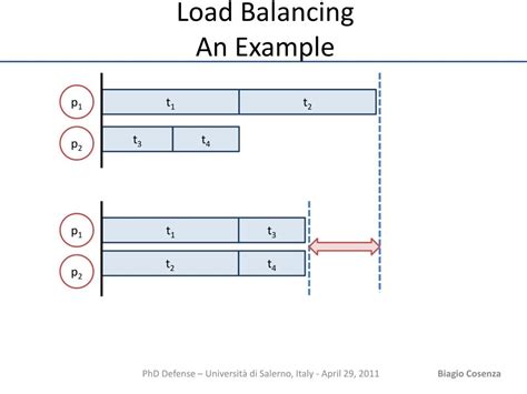Ppt Efficient Distributed Load Balancing For Parallel Algorithms