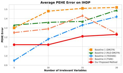 On The Effects Of Irrelevant Variables In Treatment Effect Estimation With Deep Disentanglement