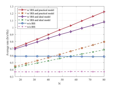 Average Rate Versus Transmit Power P Solid 100mhz Bandwidth Dash Download Scientific