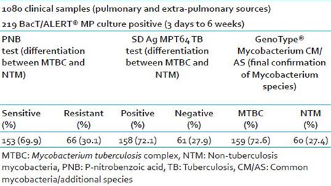 Role Of Genotype ® Mycobacterium Common Mycobacteriaadditional Species