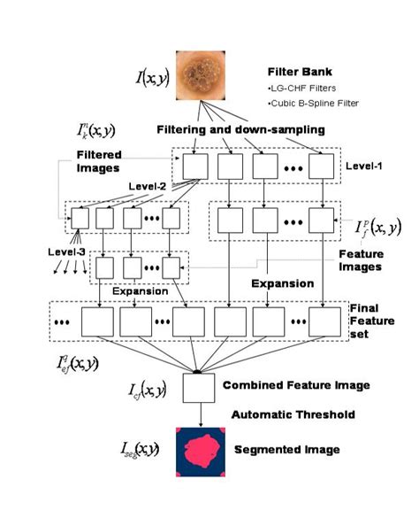 block diagram for automatic segmentation technique download