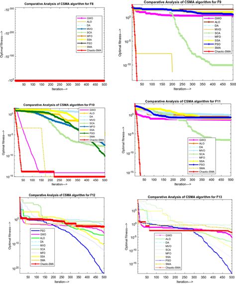 convergence curve for m modal test function showing comparison of csma
