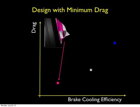 design with minimum drag drag