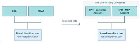 Kb8653 How Hybrid Eset Business Account And Eset Msp Administrator 2