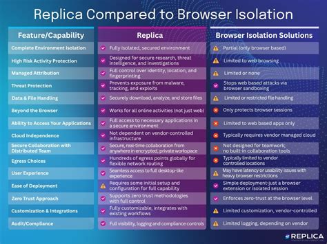 Beyond Browser Isolation Why High Stakes Work Demands Complete Environment Protection Replica