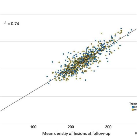 Correlation Of The Absolute Lesion Density At Baseline And Follow Up Download Scientific