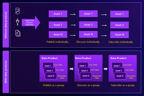 Introducing Data Products In Amazon DataZone Simplify Discovery And Subscription With Business