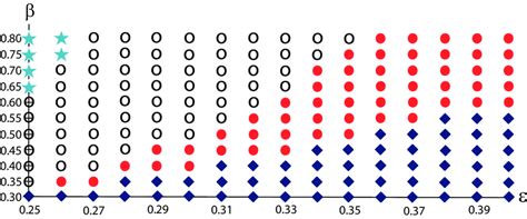 In This Figure We Show The Phase Diagram β Versus ε For The Range 0 25