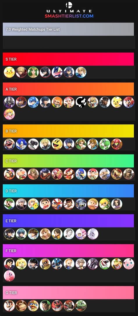 7.0 Weighted Matchups Tier List : r/smashbros