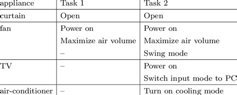 Appliance Operations Of Each Task Download Table