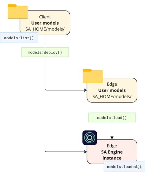 using models sa engine