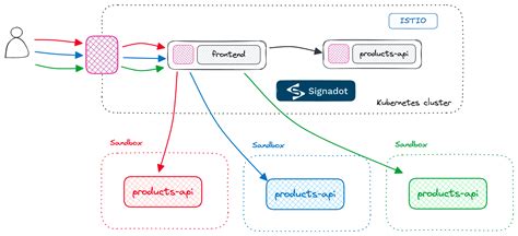 Rapid Microservices Development With Signadot