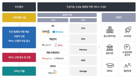 Ai 모델 개발 위한 고성능 컴퓨팅 자원 지원사업 시작 E4ds News