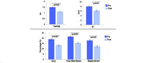 Rv Parameters Including Linear And Deformational Indices Decline Download Scientific Diagram