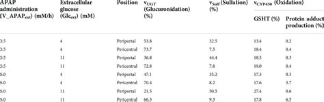 Relative Contribution Of APAP Metabolic Pathways In Healthy Adults Download Scientific Diagram