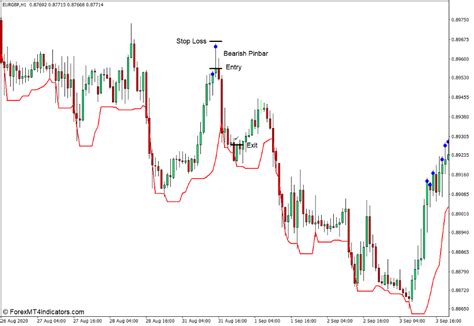 Higher Timeframe Trend Indicator For MT4 ForexMT4Indicators Com