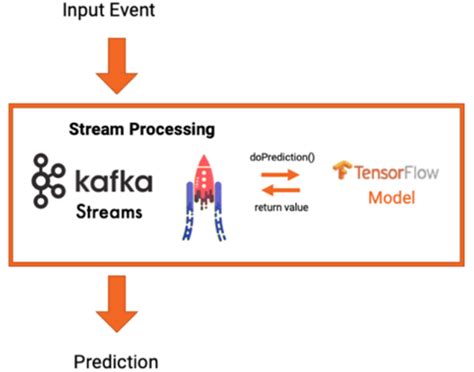 Kafka Streams With KFServing